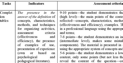 criteria for assessing the performance of tasks download scientific