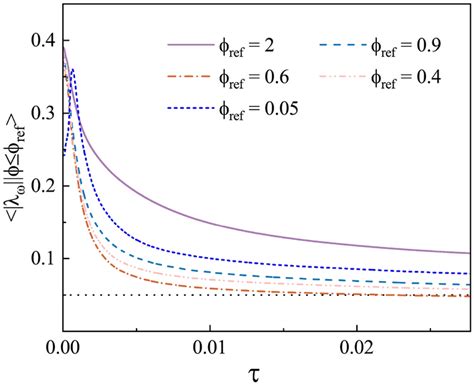 Evolution Of The Conditional Averaged VSF Deviation Download Scientific Diagram