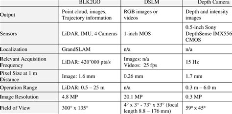 Selected Sensor Specifications Download Scientific Diagram