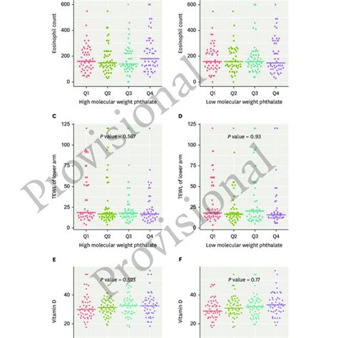 Comparison Of Total Eosinophil Count A And B Tewl C And D Vitamin Download Scientific