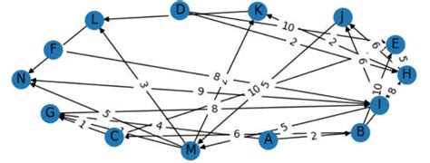 Non Overlapping Nodes In Python Stack Overflow