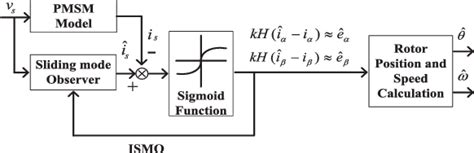 Figure 3 From Design Of Iterative Sliding Mode Observer For Sensorless Pmsm Control Semantic