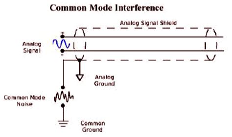 Does Common Mode Noise Only Affect Single Ended Signals Electrical