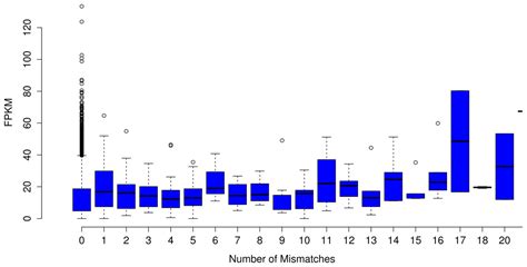 Improving Transcriptome Assembly Through Error Correction Of High