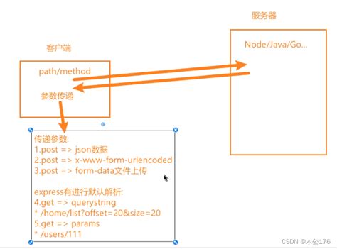node服务器 express框架 node express csdn博客