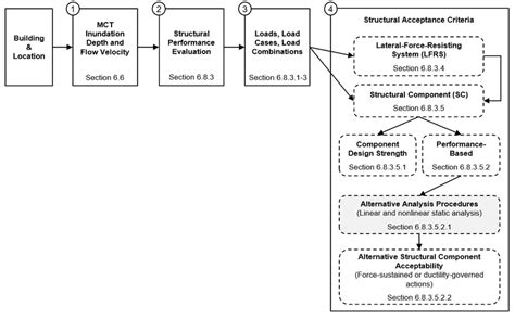 Tsunami Nonlinear Static Analysis Within The Framework Of Asce 7 16 Download Scientific Diagram