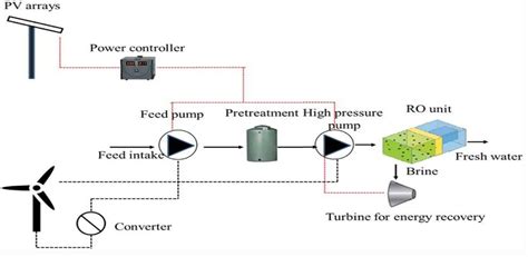 Bioresources And Technology