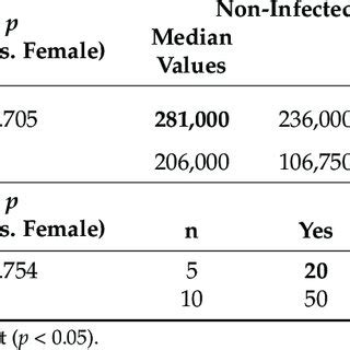 Sex Comparisons For Platelet Counts And Thrombocytopenia According To Download Scientific