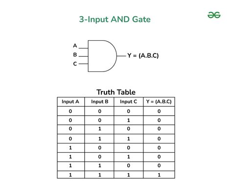 Implementation Of And Gate Using 2 1 Mux Geeksforgeeks