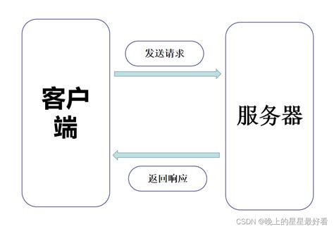 第一章—了解 前端”、 后端”是什么？应用软件的命令行属于中端还是后端 Csdn博客