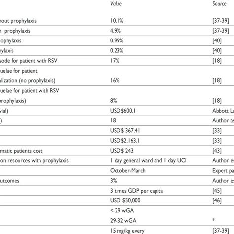 Parameters Distributions And Model Assumptions Download Table