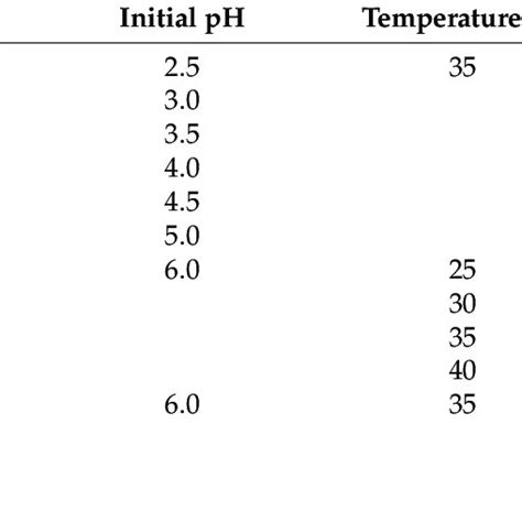Bacterial Growth And Selenite Reduction Of Strains A Lab Se2 B Download Scientific Diagram
