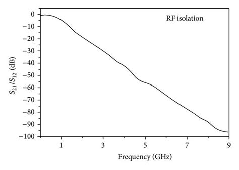 Plot Of RF Isolation Versus Frequency Download Scientific Diagram