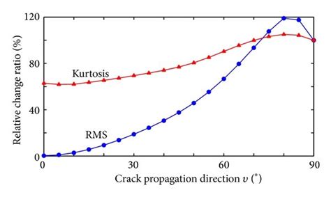 Acceleration Statistical Indicators Under Different Crack Propagation Download Scientific