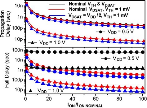 Variation Of The Propagation Delay And The Fall Time With The