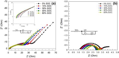 In Situ Electrochemical Impedance Spectroscopy Eis Analysis Of