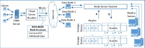 Figure 1 From Developing A File System Structure To Solve Healthy Big