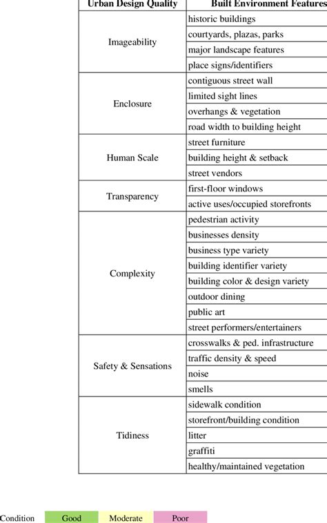 Relative Condition Of Specific Attributes Of The Built Environment