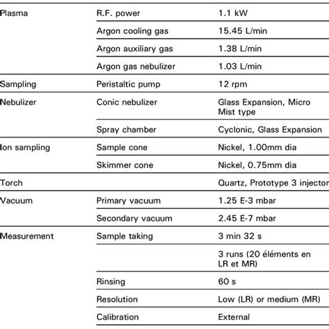 Methods Validation Data Tableau 4 Conditions De Validation Des