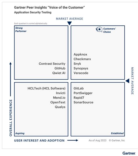 Checkmarx A Customers Choice For Application Security Testing