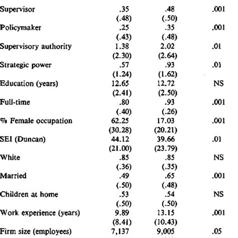 Means And Standard Deviations For The Sample Characteristics By Sex N Download Scientific