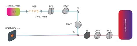 Setup For Hybride Excitation And Spin Control Of A Commercial Vcsel