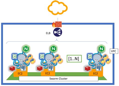 Ita Terraform Ansible Docker Swarm Microservices Su Aws The