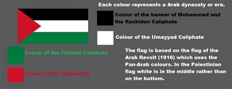 Meaning Of The Palestinian Flag Rvexillology