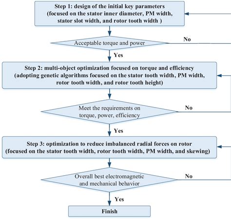 Demonstration Of The Design And Optimization Process Download Scientific Diagram