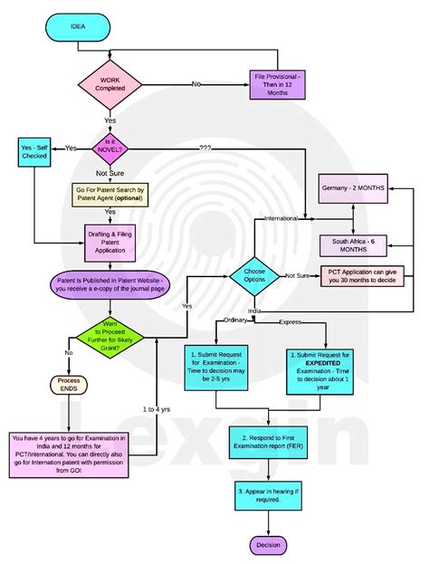 Patent Flow Chart Overview Of The New European Unitary Patent System