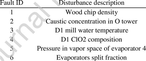 Fault Scenarios Of Pulp Mill Process Download Scientific Diagram