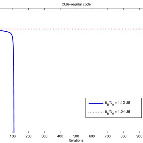 PDF Introducing Low Density Parity Check LDPC Codes