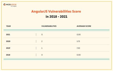 Experts Answer 10 Common Questions On How To Migrate From Angularjs Legacy Software