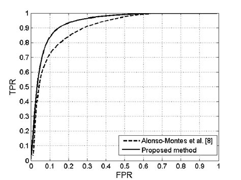 Roc Curves For The Proposed Cnn Algorithm Compared With The Method Of