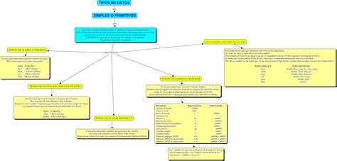 Tipos De Datos
