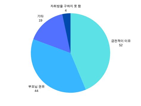 기숙사 생활 만족도 낮은 이유는 학생들의 목소리를 듣다