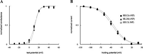 Comparison Of Voltage Dependence Of Activation And Inactivation Of Download Scientific Diagram