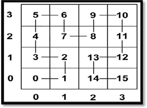 The Hilbert Curve Based Index Structure Download Scientific Diagram