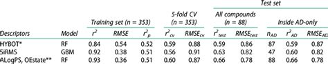 Statistical Characteristics Of The Regression Qsar Models Download