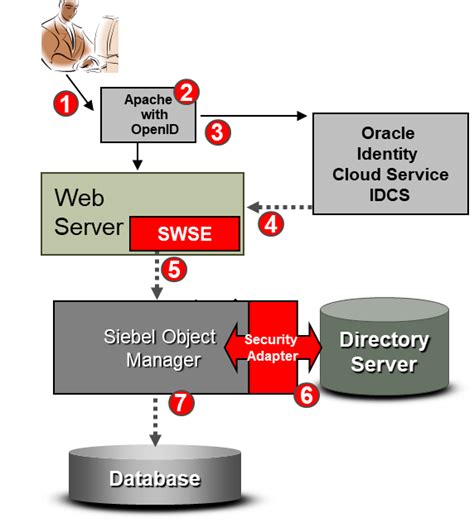 Siebel Ip 2016 Integration With Idcs