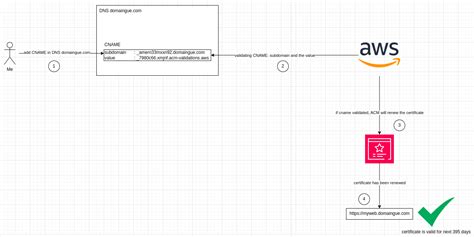 belajar cloud aws mengupdate certificate ssl pada acm aws