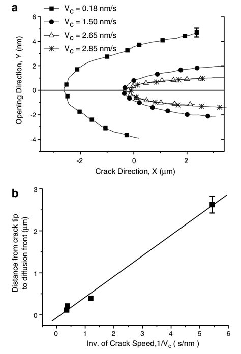 A Contours Of Diffusion Fronts For Different Values Of Mean Crack
