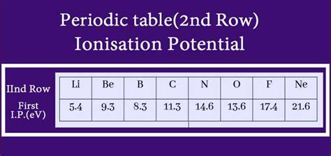Ionisation Potential What Are The Factors That Decide The Ionisation
