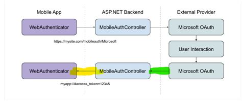 Azure Ad Msal Net Maui Webauthenticator Callbackurl For Social Logins Stack Overflow