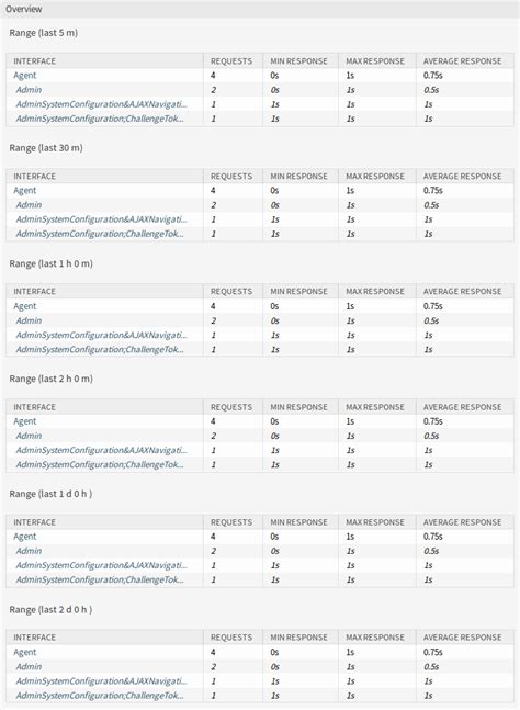 Performance Log OTRS Academy