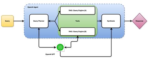 no code approach for building agentic rag using ragapp