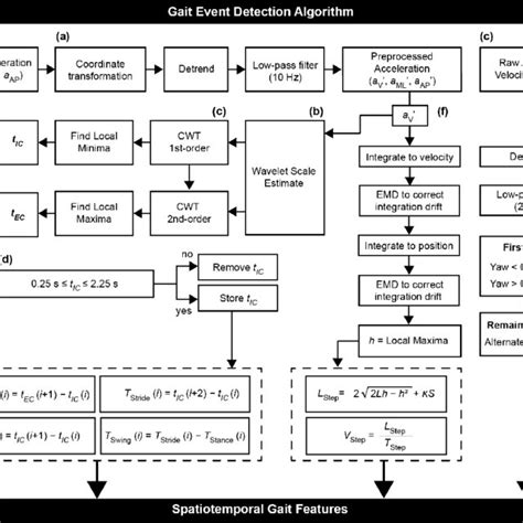 Flowchart To Estimate Spatiotemporal Gait Features Combining Download Scientific Diagram