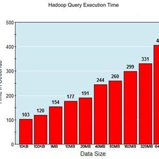 Hadoop Query Execution Time Download Scientific Diagram
