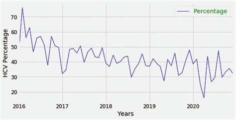 Dataset Visualization January 2016 To December 2020 Hcv Percentage