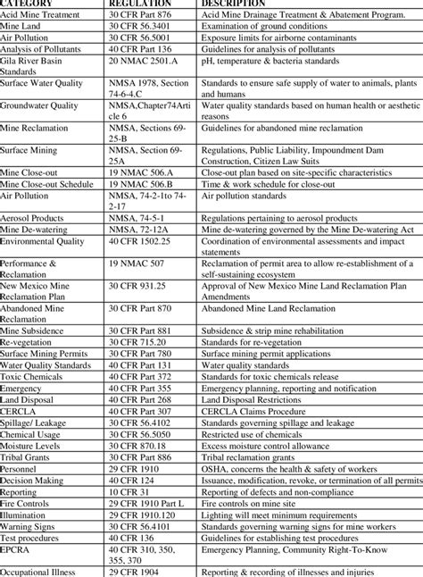 Regulatory Requirements Download Table